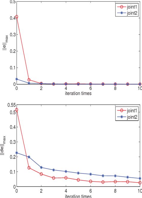figure 1 from alignment condition based adaptive iterative learning
