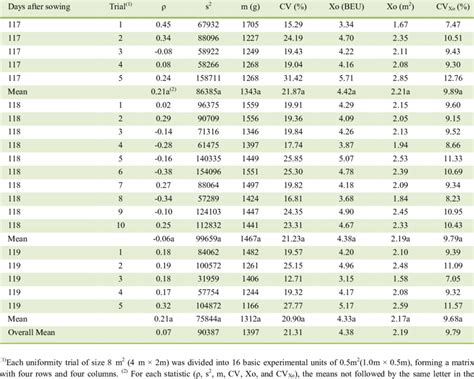 First Order Spatial Autocorrelation Coefficient ρ Variance S 2 Download Scientific