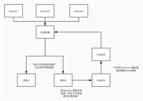 当我们聊状态管理的时候我们在聊什么 Noodles的笔记本