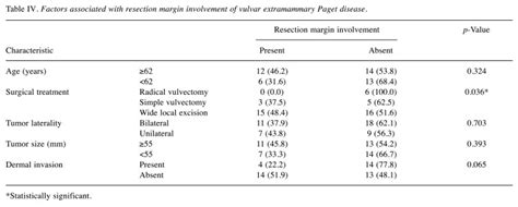 Identification Of Predictive Factors For Post Operative Recurrence And Clinical Outcomes Of