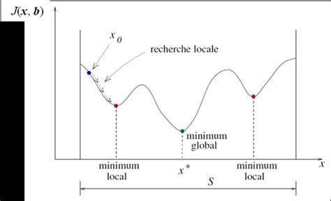 1 Minimum Local Et Global Download Scientific Diagram