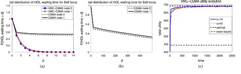 Figure 3 From Achieving Optimal Throughput Utility And Low Delay With