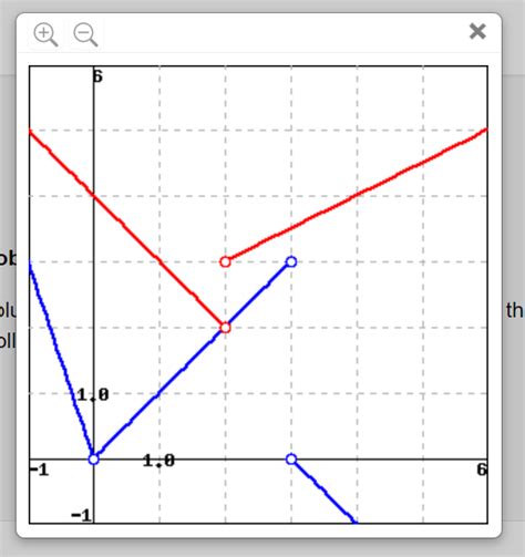 Solved The Graphs Of The Function F Given In Blue And G Chegg