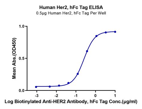Human Her2 Erbb2 Protein Accession P04626 江苏沃尔森生物科技有限公司