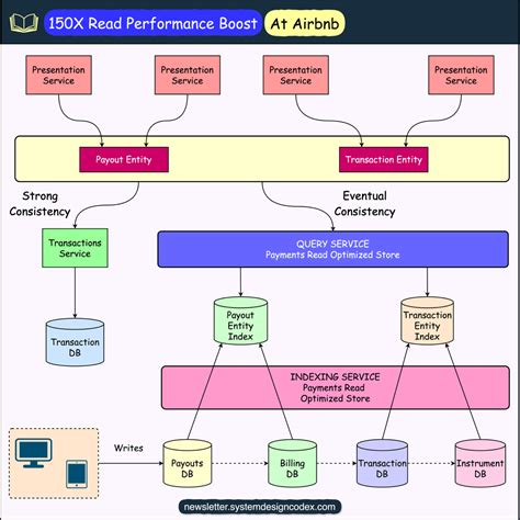 Saurabh Dashora On Linkedin How Airbnb Achieved A 150 Times Read