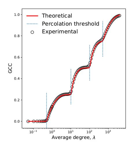 Random Graphs With Arbitrary Clustering And Their Applications Simon Dobson