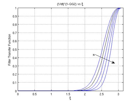 Variation Of The Filter Transfer Function When Modifying The Different