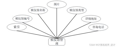 计算机毕业设计ssm殡仪馆管理系统【附源码数据库】火葬场计算机需要什么 Csdn博客