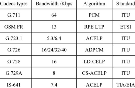 Common Audio Codecs Download Table