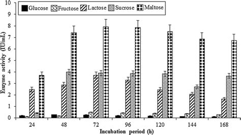Effect Of Different Carbon Sources On Protease Secretion Potential Of Download Scientific