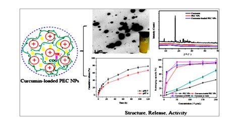 Biocompatible Polyelectrolyte Complex Nanoparticles From Lactoferrin And Pectin As Potential