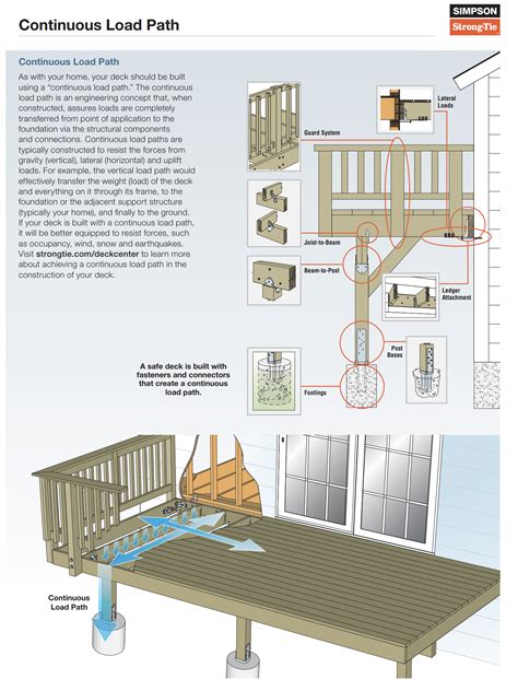 New Deck Connection And Fastening Guide Ensuring A Continuous Load