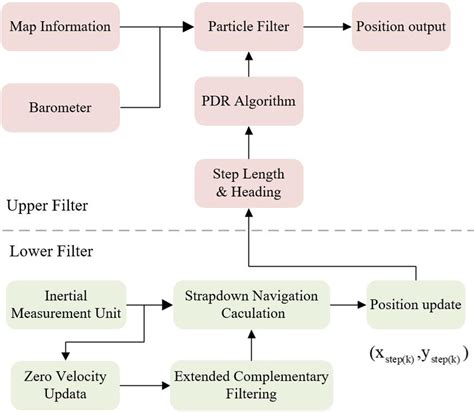 The Overall Frame Diagram Of The Cascade Filtering Algorithm Download Scientific Diagram