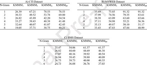 Prediction Accuracy Of Proposed Models And Existing Models On Varied