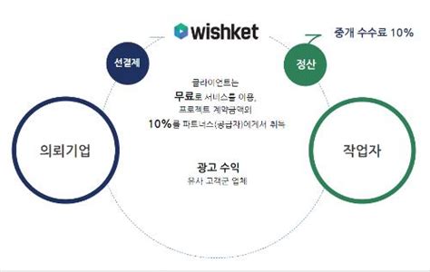 스타트업리포트32 박우범 위시켓 대표 안전한 It 아웃소싱 플랫폼