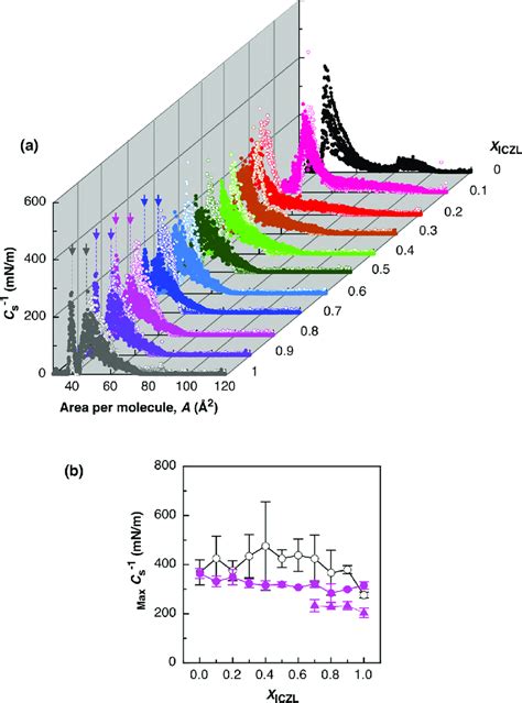 Representative Plots Of Compressibility Modulus C S 1 As A Function Download Scientific