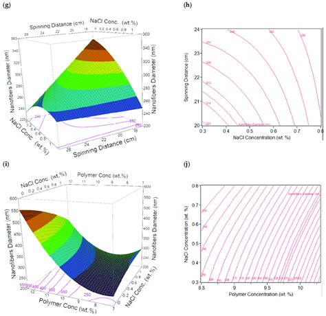 3d Response Surface Plots A C E G I And 2d Contour Plots B D F H J Download Scientific