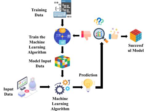 Machine Learning Algorithms Exploring The Essentials