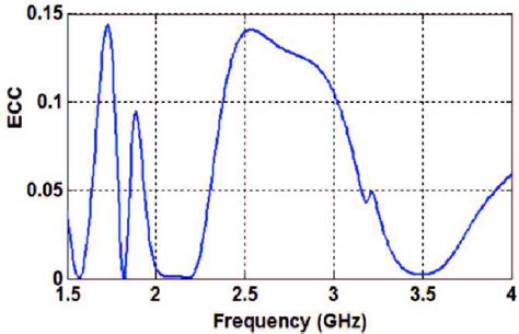 effect of the different slot on s parameter download scientific diagram