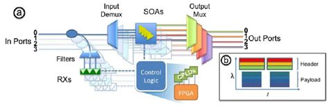 A 4 × 4 Hybrid Soa Based Switching Node Architecture B Download