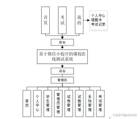 Javaphpnodejspython基于微信小程序的课程在线测试系统【2024年毕设】 Csdn博客