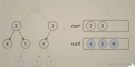 数据结构算法刷题（18）二叉树的层序遍历ansappend Csdn博客