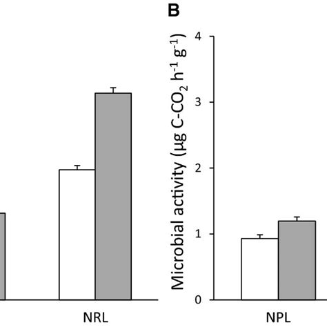 Litter Decomposition Rate A And Microbial Activity B In The