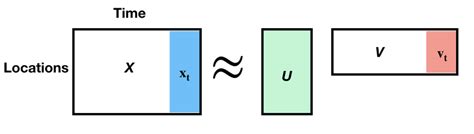 Low Rank Matrix Completion Download Scientific Diagram