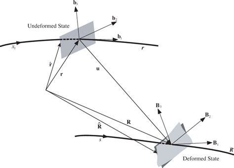 Figure 1 From A Legendre Spectral Finite Element Implementation Of Geometrically Exact Beam
