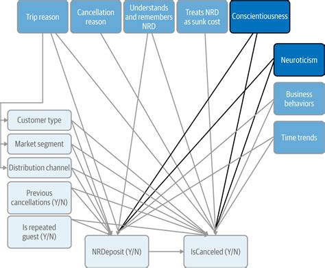 4 building causal diagrams from scratch behavioral data analysis