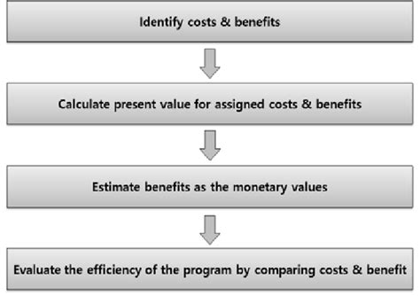 Steps To Perform Cost Benefit Analysis Download Scientific Diagram