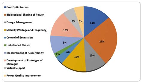 Smart Cities Free Full Text Dc Microgrids A Propitious Smart Grid