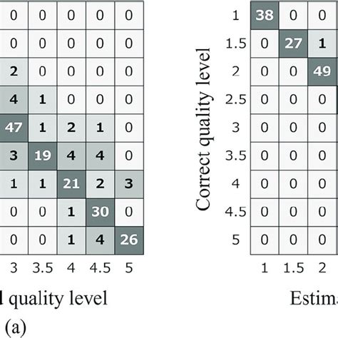 Confusion Matrices Showing Results Of Estimating The Quality Level