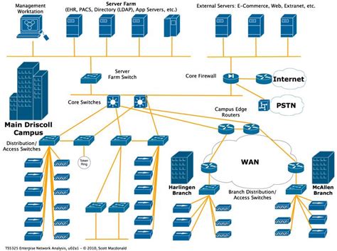 19 Best Network Diagrams Images On Pinterest