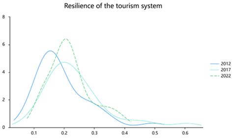 Spatiotemporal Evolution And Driving Forces Of Tourism Economic Resilience In Chinese Provinces