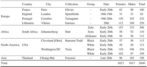 DSP A Tool For Probabilistic Sex Diagnosis Using Worldwide Variability In Hip Bone Measurements