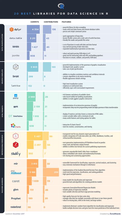 Las 20 Mejores Librerias Para Data Scientists En R