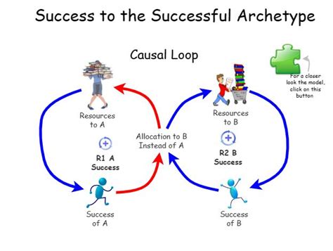 Success To The Successful Archetype Insight Maker