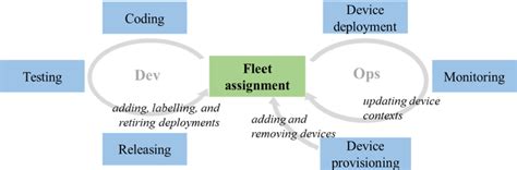 The DevOps Process Enhanced By Automatic Fleet Assignment The Three