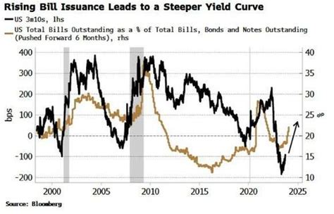 Treasury Bill Issuance Increase Will Support Steeper Yield Curve Zerohedge