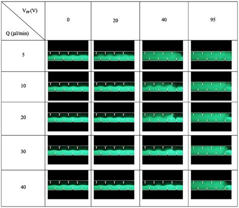 Comparison Of Mixing Performance For Different Voltages And Flow Rates Download Scientific