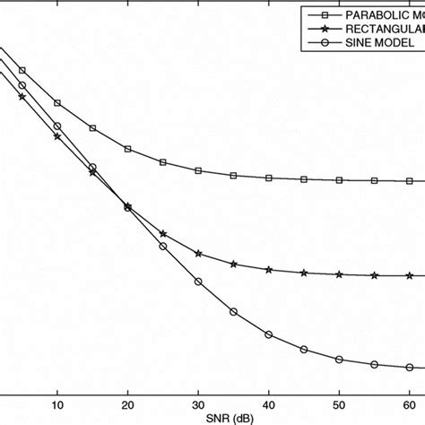 Frequency Response Of The Rectangular Window Dotted The Sine Window Download Scientific