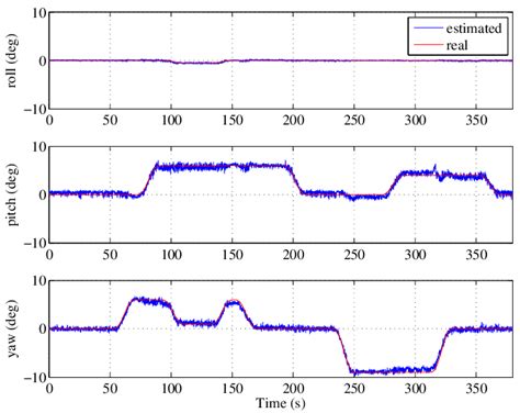 Attitude Determination Using The Solution To Wahbas Problem