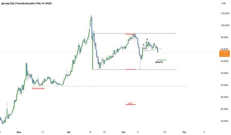 Трейдер Bytememe — торговые идеи и графики — Tradingview