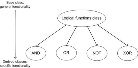Using Inheritance To Model Different Logic Gates Download Scientific