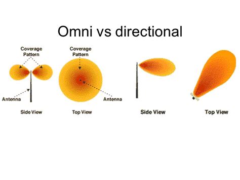Differences Between Dbi Antenna Strengths Smart Home Network