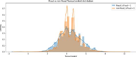 Figure 4 From Online Transaction Fraud Detection Using Efficient Dimensionality Reduction And