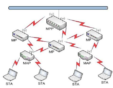 wlan mesh networks architecture download scientific diagram