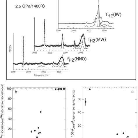 Examples Of Evolution Of Raman Spectra In The Frequency Range Of