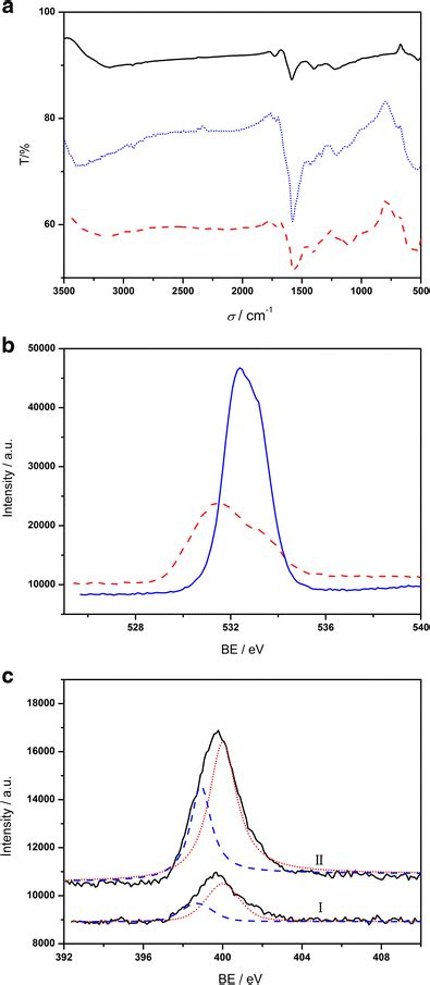 A Ft Ir Spectra Of Pristine Cnts Cooh Black Line Eda Cnts Blue
